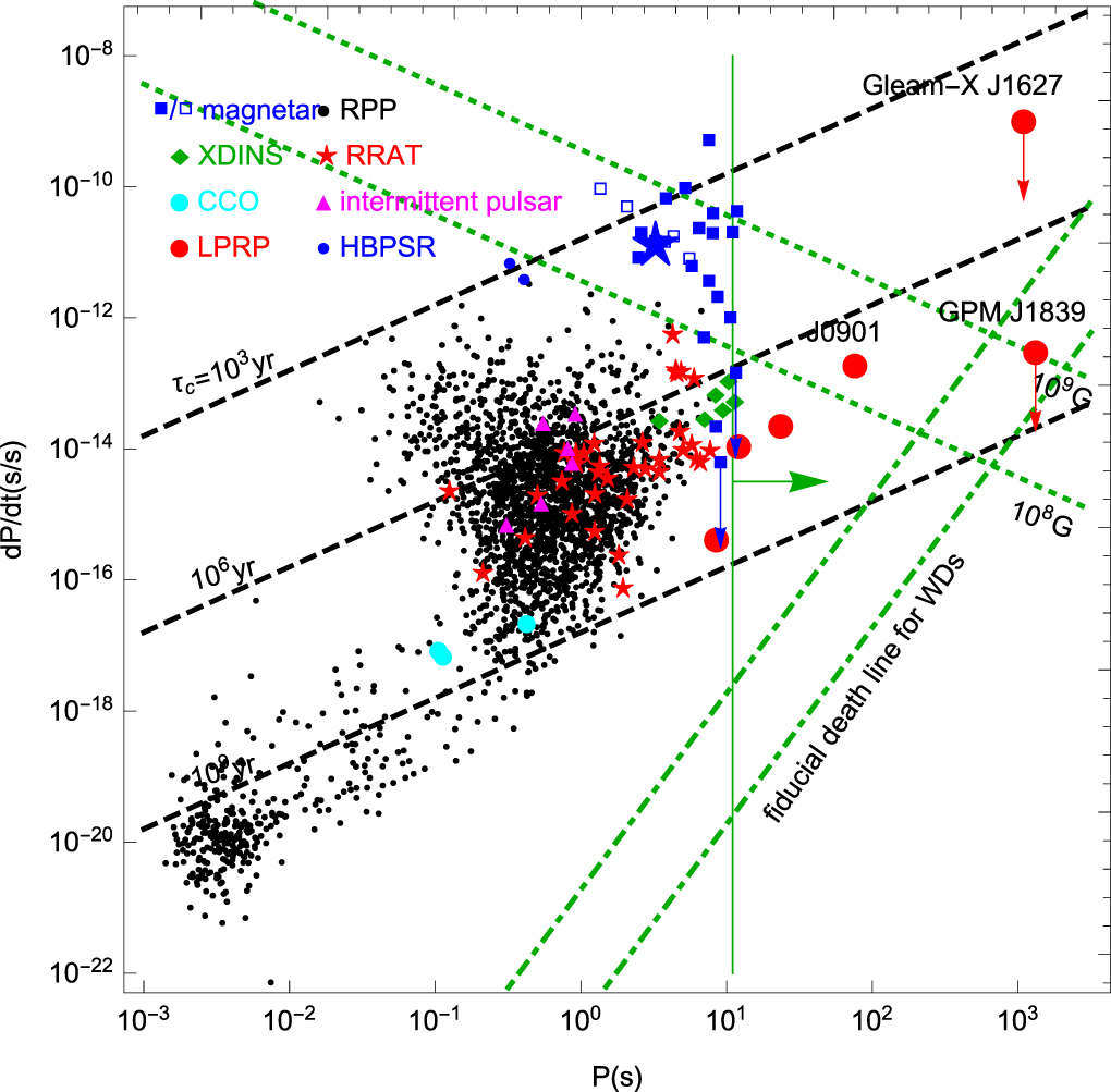 On the Nature of Long Period Radio Pulsar GPM J1839-10: Death Line and ...