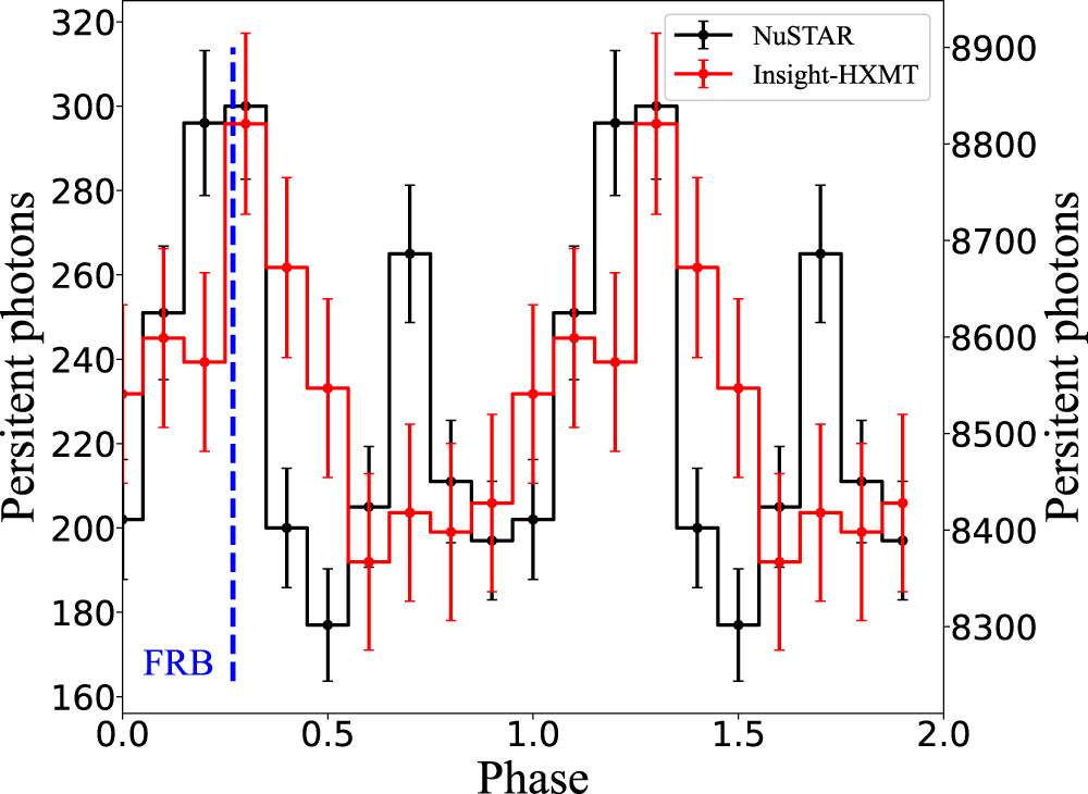 Burst Phase Distribution of SGR J1935+2154 Based on Insight-HXMT ...