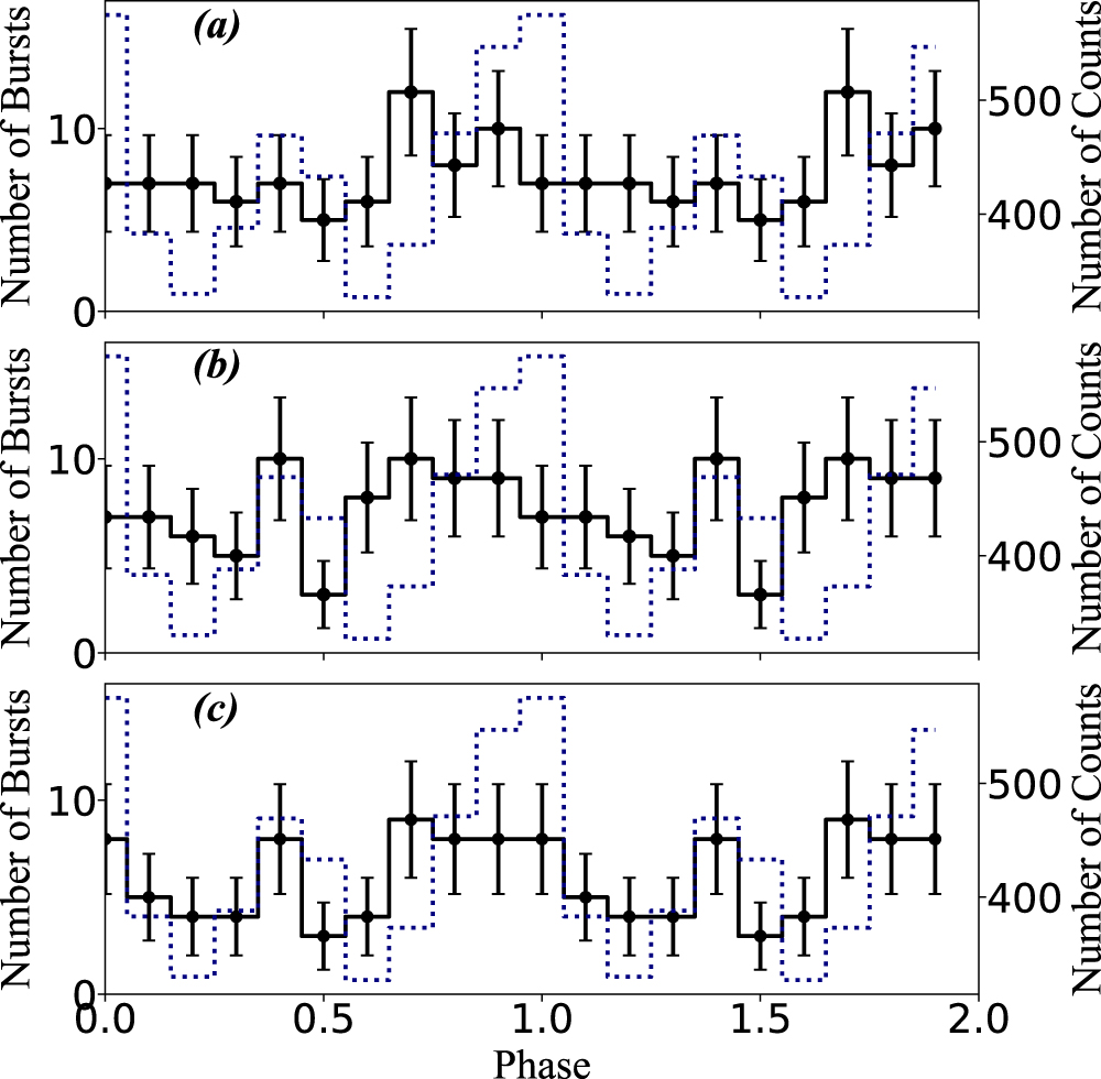 Burst Phase Distribution of SGR J1935+2154 Based on Insight-HXMT ...