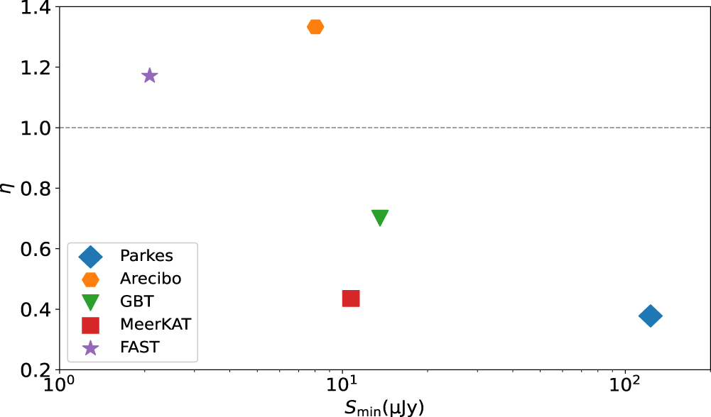 The Analyses of Globular Cluster Pulsars and Their Detection Efficiency ...
