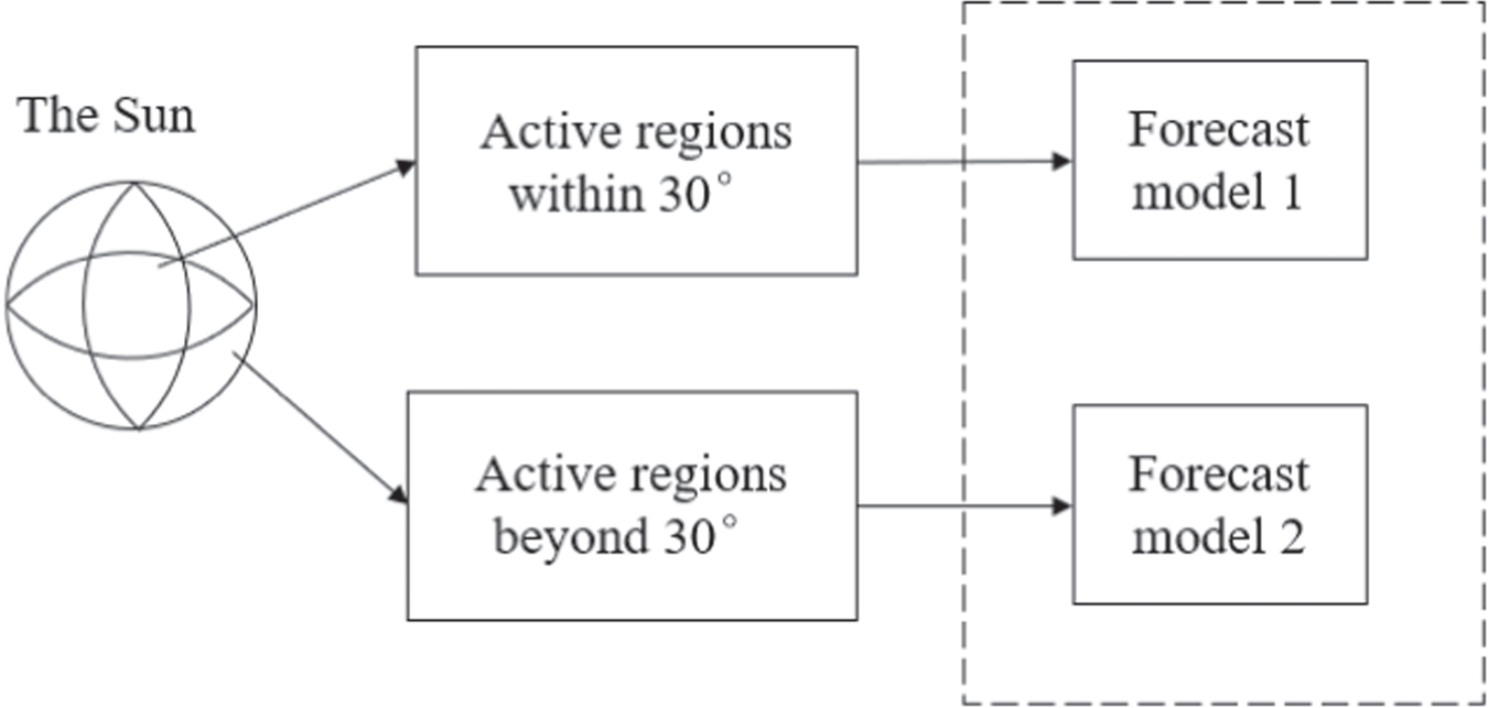 Research Progress on Solar Flare Forecast Methods Based on Data-driven ...