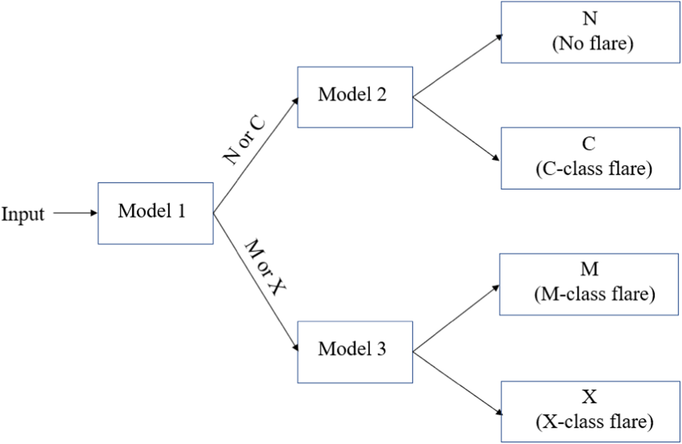 Research Progress on Solar Flare Forecast Methods Based on Data-driven ...