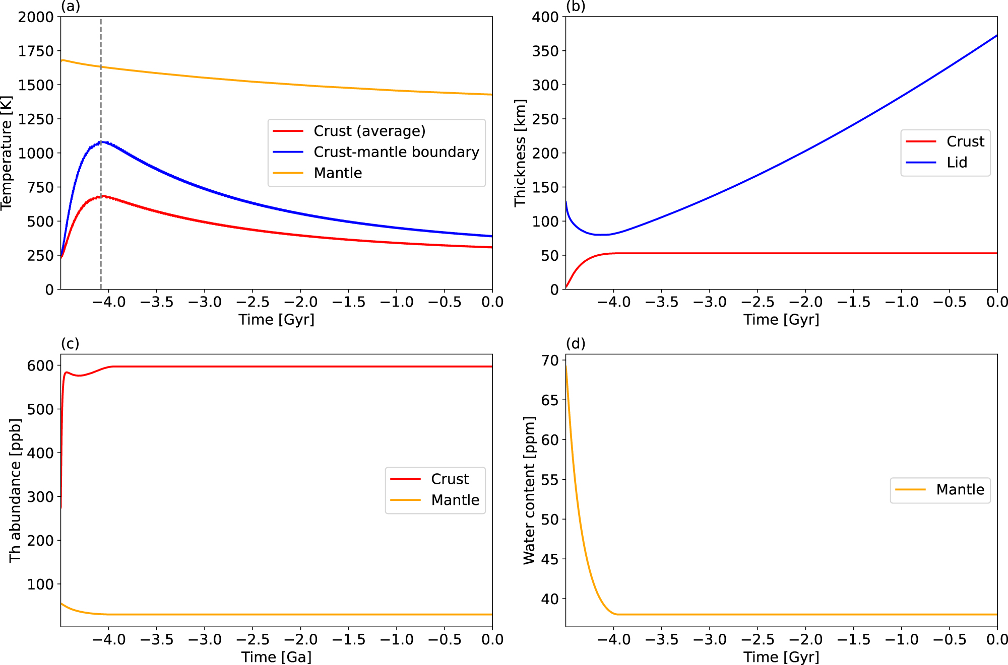 Serpentinisation is Required for the Magnetization of the Martian Crust ...