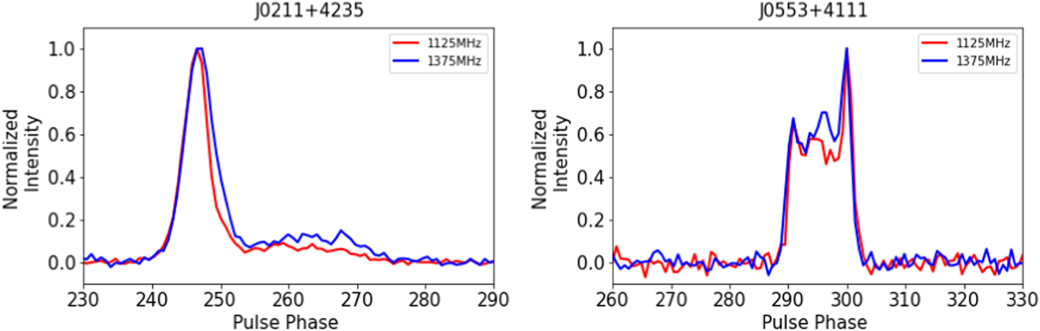 Single-pulse Emission Variation of Two Pulsars Discovered by FAST ...