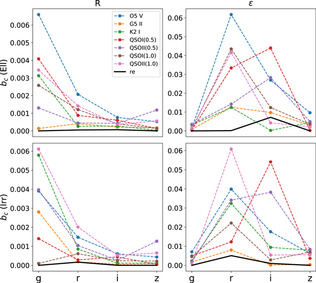 The Chromatic Point-spread Function of Weak Lensing Measurement in the ...