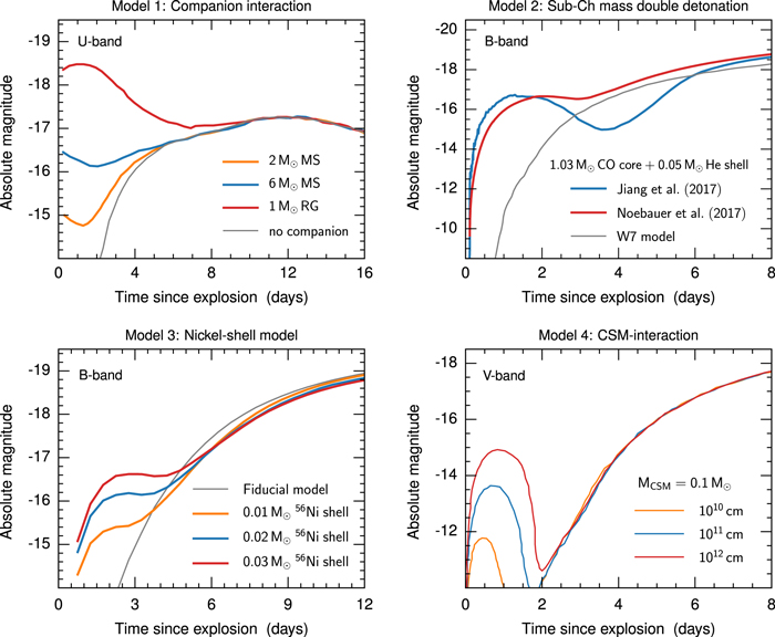 Type Ia Supernova Explosions in Binary Systems: A Review - IOPscience
