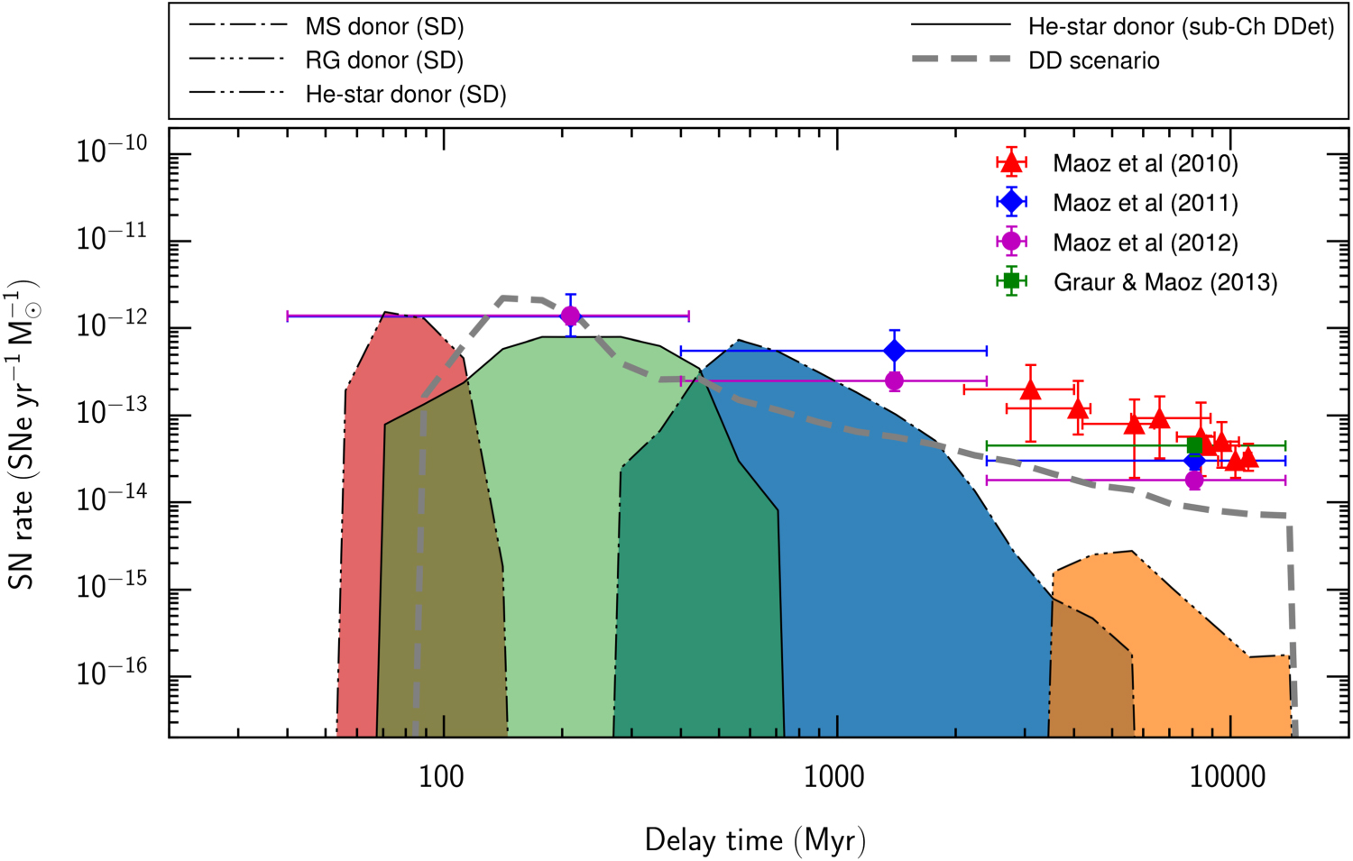 Type Ia Supernova Explosions in Binary Systems: A Review - IOPscience