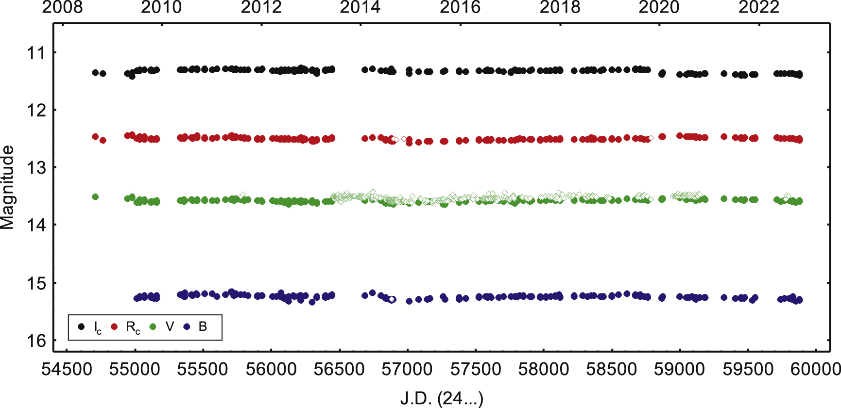 Study of the Long-term BVR c I c Photometric Variability of Eight PMS ...