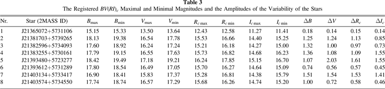 Study of the Long-term BVR c I c Photometric Variability of Eight PMS ...