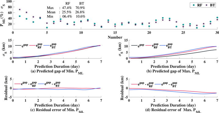 A Data-driven Method for Realistic Covariance Prediction of Space Object with Sparse Tracking ...