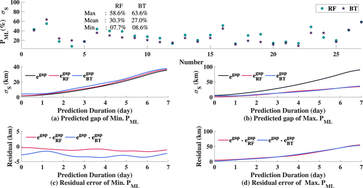 A Data-driven Method for Realistic Covariance Prediction of Space Object with Sparse Tracking ...
