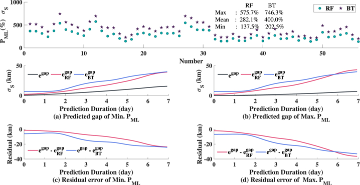 A Data-driven Method for Realistic Covariance Prediction of Space Object with Sparse Tracking ...