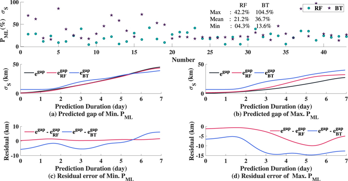 A Data-driven Method for Realistic Covariance Prediction of Space Object with Sparse Tracking ...