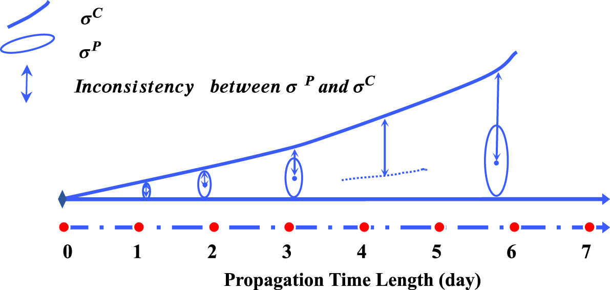 A Data-driven Method for Realistic Covariance Prediction of Space Object with Sparse Tracking ...