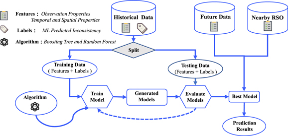 A Data-driven Method for Realistic Covariance Prediction of Space Object with Sparse Tracking ...