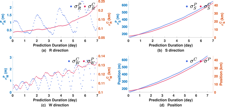 A Data-driven Method for Realistic Covariance Prediction of Space Object with Sparse Tracking ...