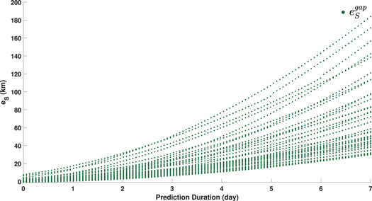 A Data-driven Method for Realistic Covariance Prediction of Space Object with Sparse Tracking ...