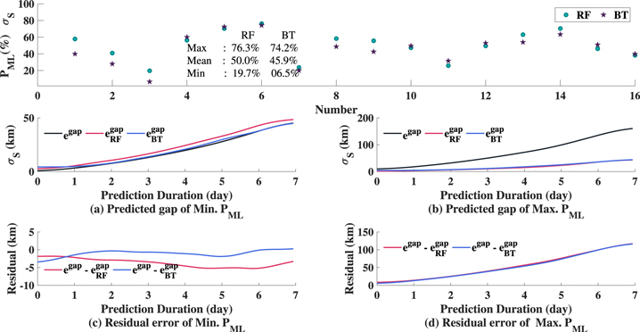 A Data-driven Method for Realistic Covariance Prediction of Space Object with Sparse Tracking ...