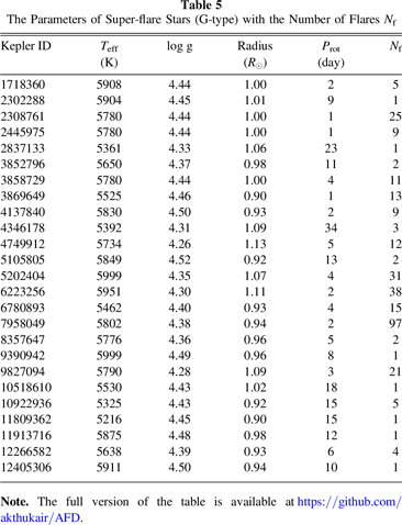 Main Sequence Star Super-flare Frequency based on Entire Kepler Data ...
