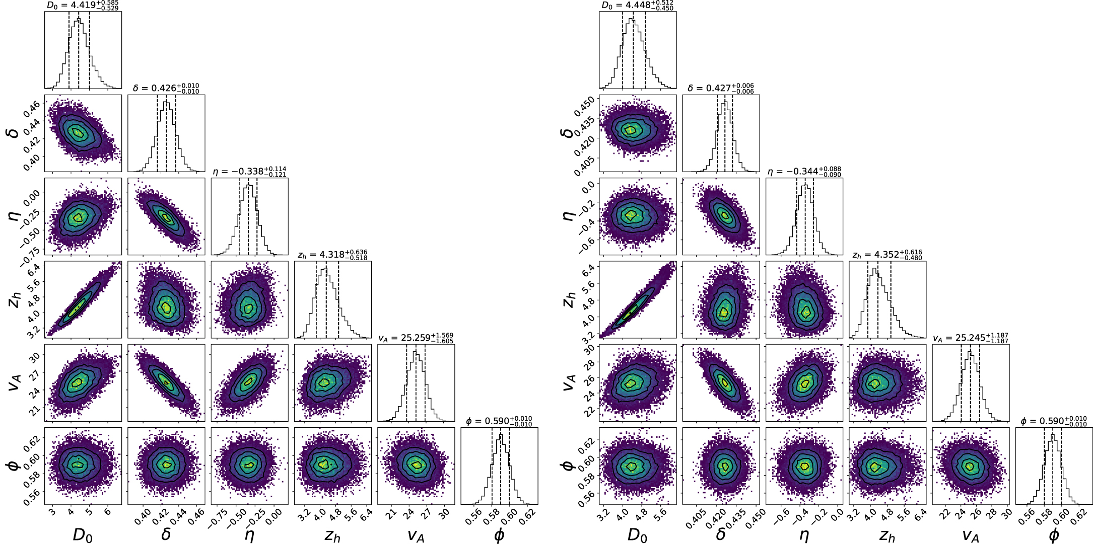 Potential for Constraining Propagation Parameters of Galactic Cosmic ...