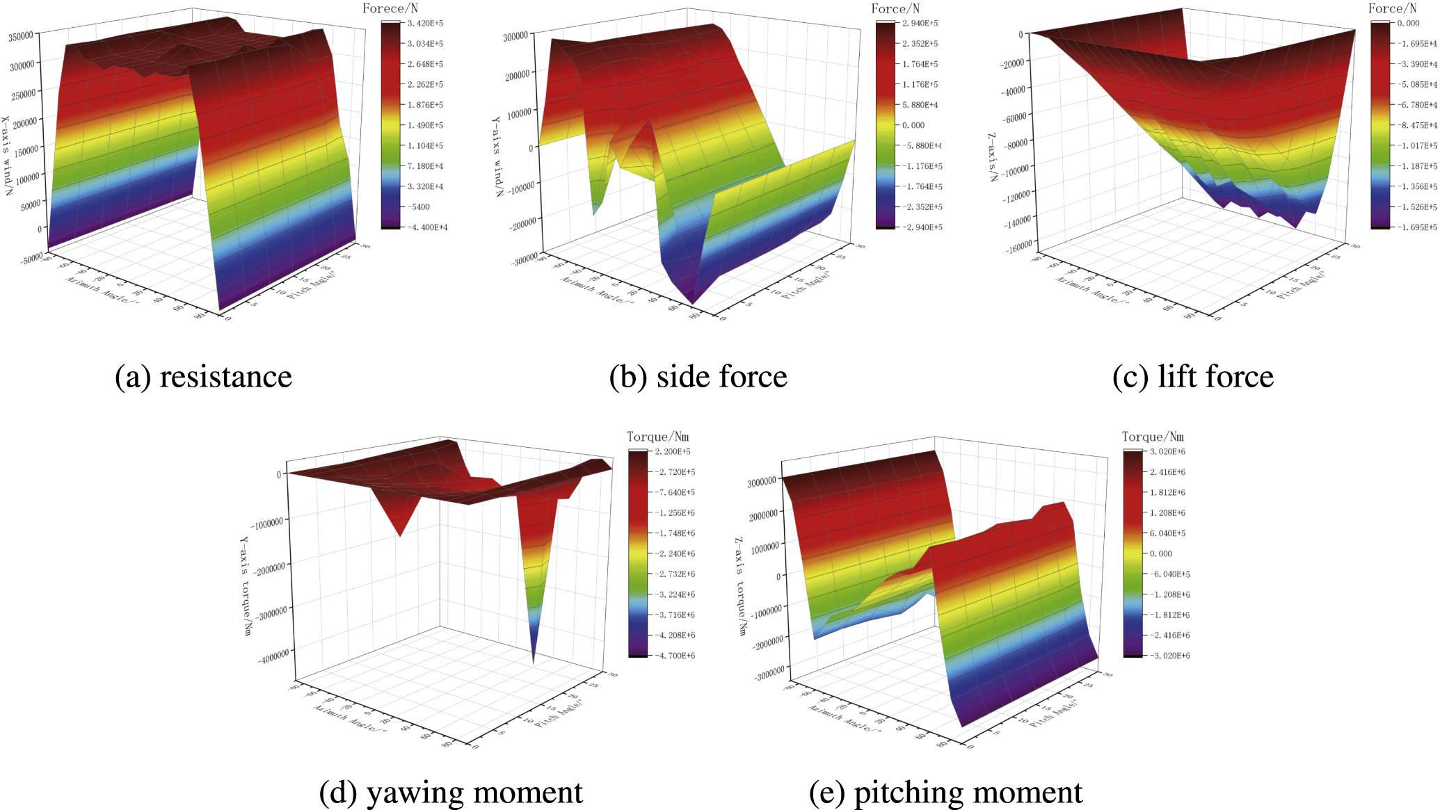 Large Telescope Wind Load Estimation with Gradient Segments ...