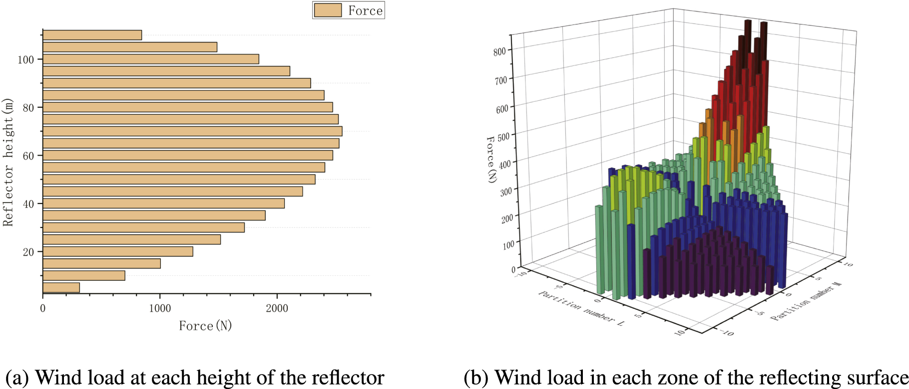 Large Telescope Wind Load Estimation with Gradient Segments ...