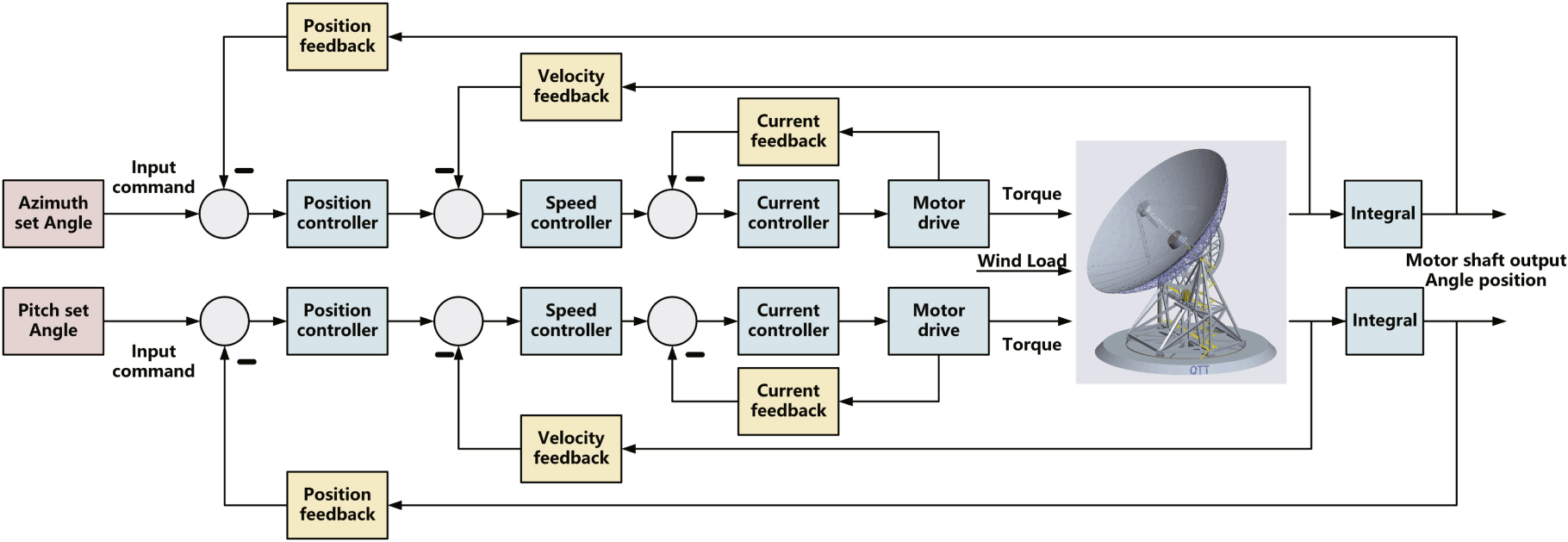 Large Telescope Wind Load Estimation with Gradient Segments ...