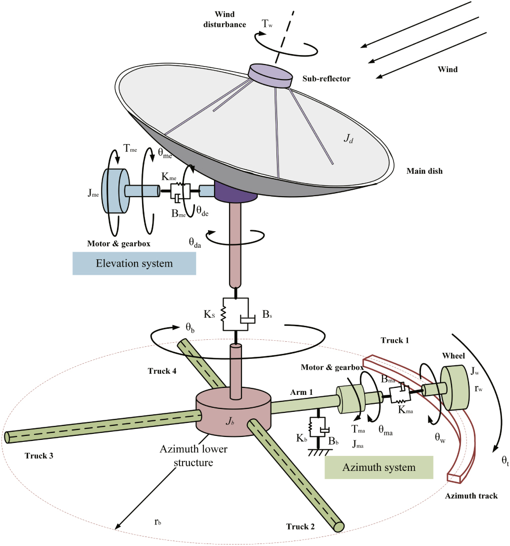 Large Telescope Wind Load Estimation with Gradient Segments ...
