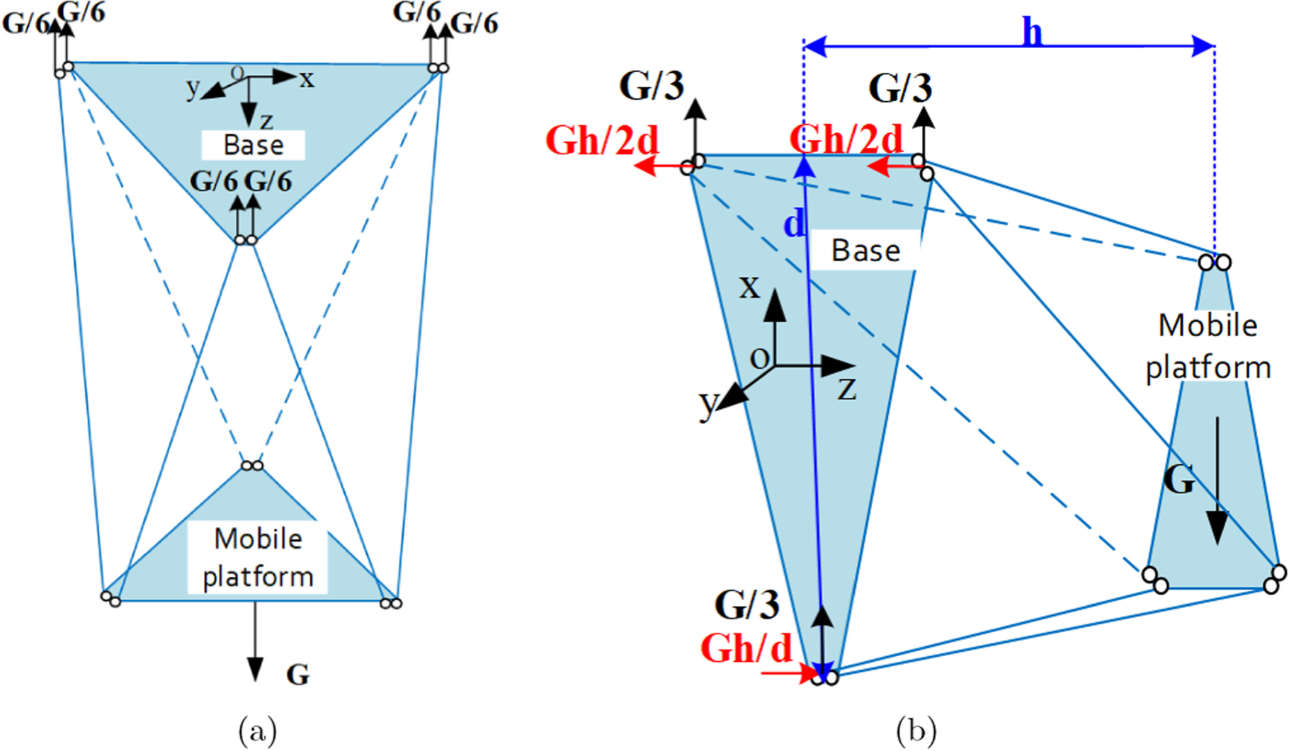 Performance Analysis and Optimization of a Modified Stewart Platform ...