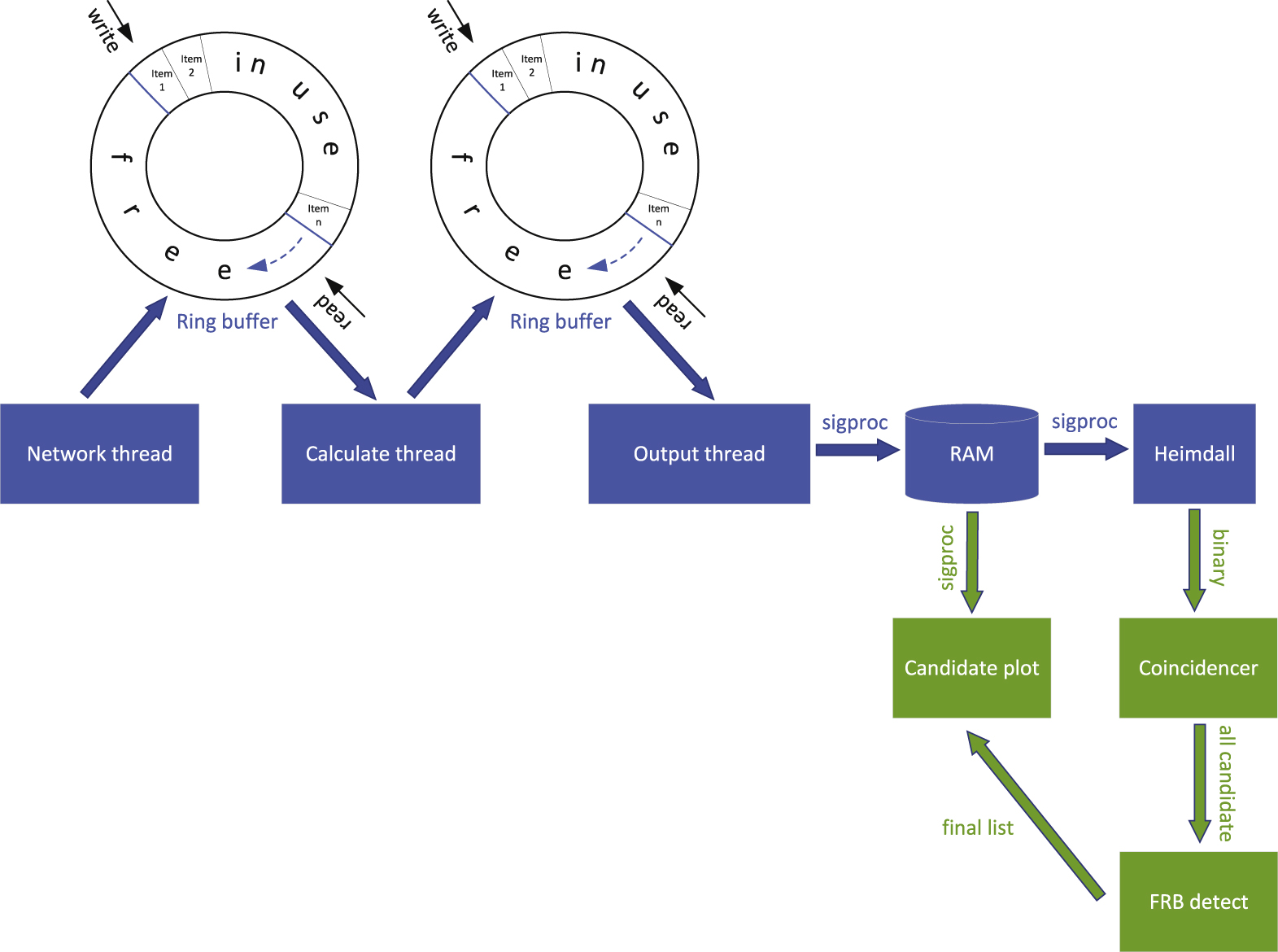 An Overview of FAST Real-time Fast Radio Burst Searching System ...