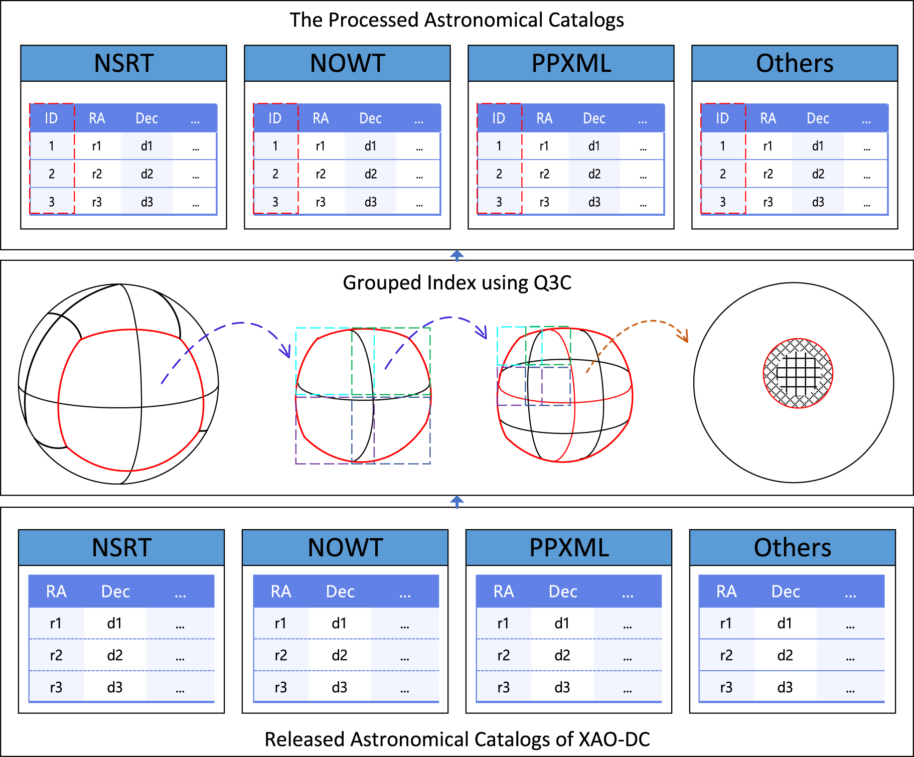 A Cross-matching Service for Data Center of Xinjiang Astronomical ...