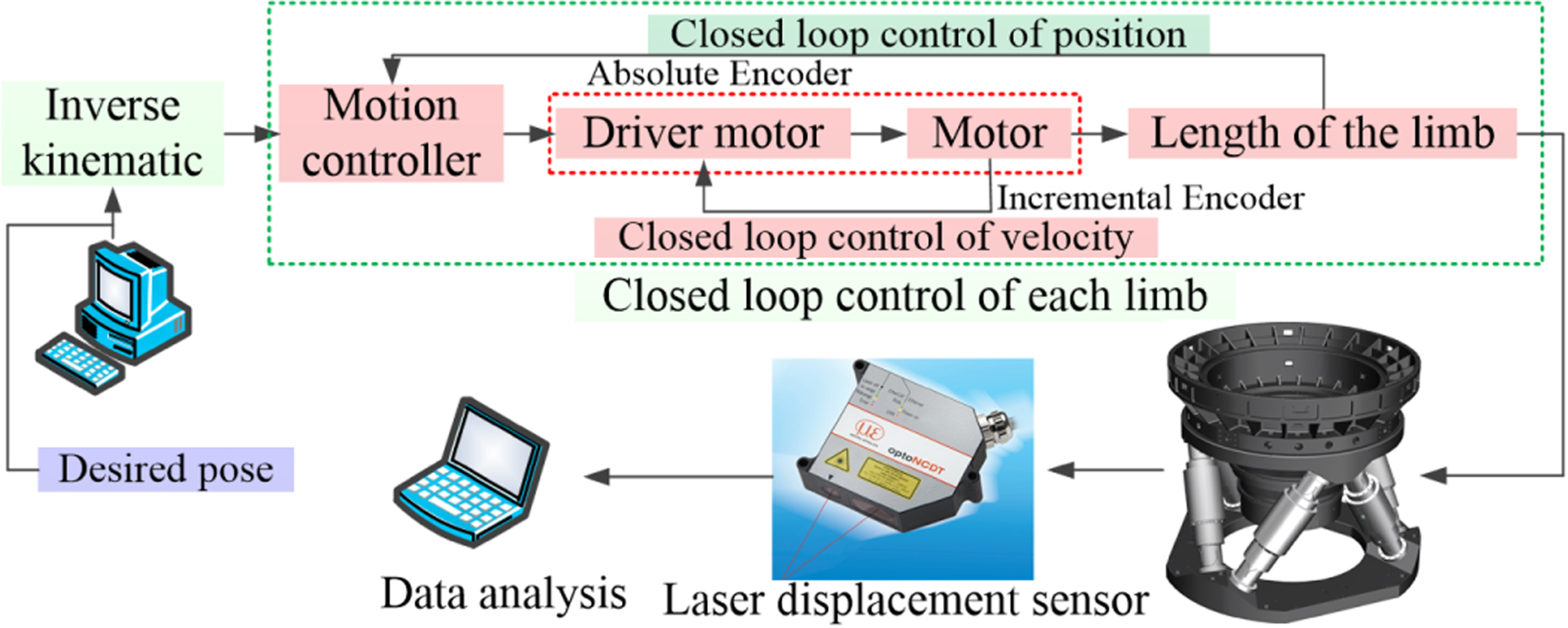 Design and Cryogenic Performance of a Hexapod Platform for a Large ...