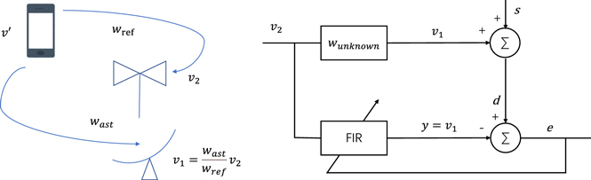 The Rfi Fast Mitigation Algorithm Based On Block Lms Filter Iopscience