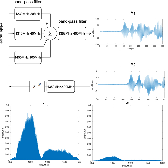 The RFI Fast Mitigation Algorithm Based on Block LMS Filter - IOPscience