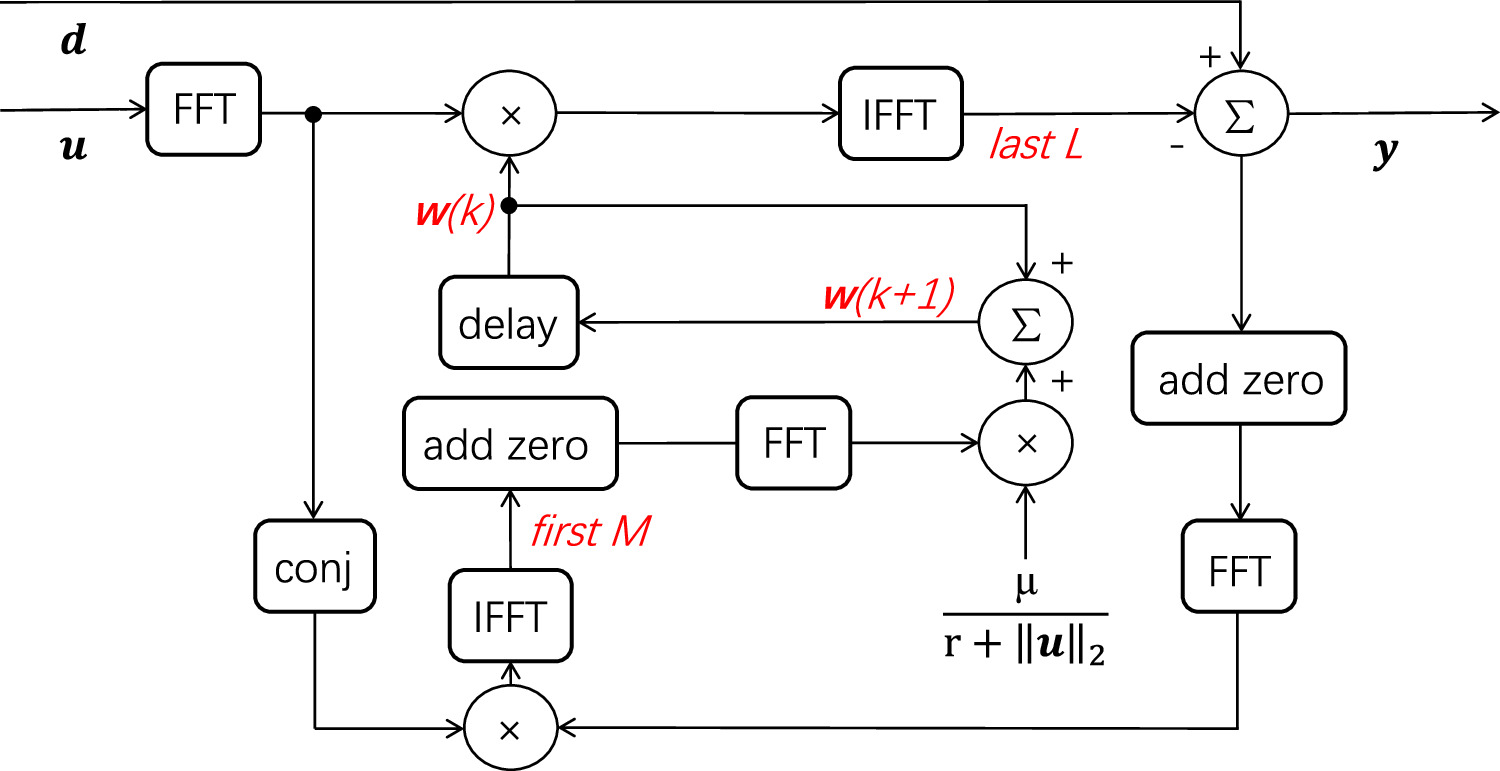 Research on a Multi-source RFI Mitigation Algorithm Using a Reference ...