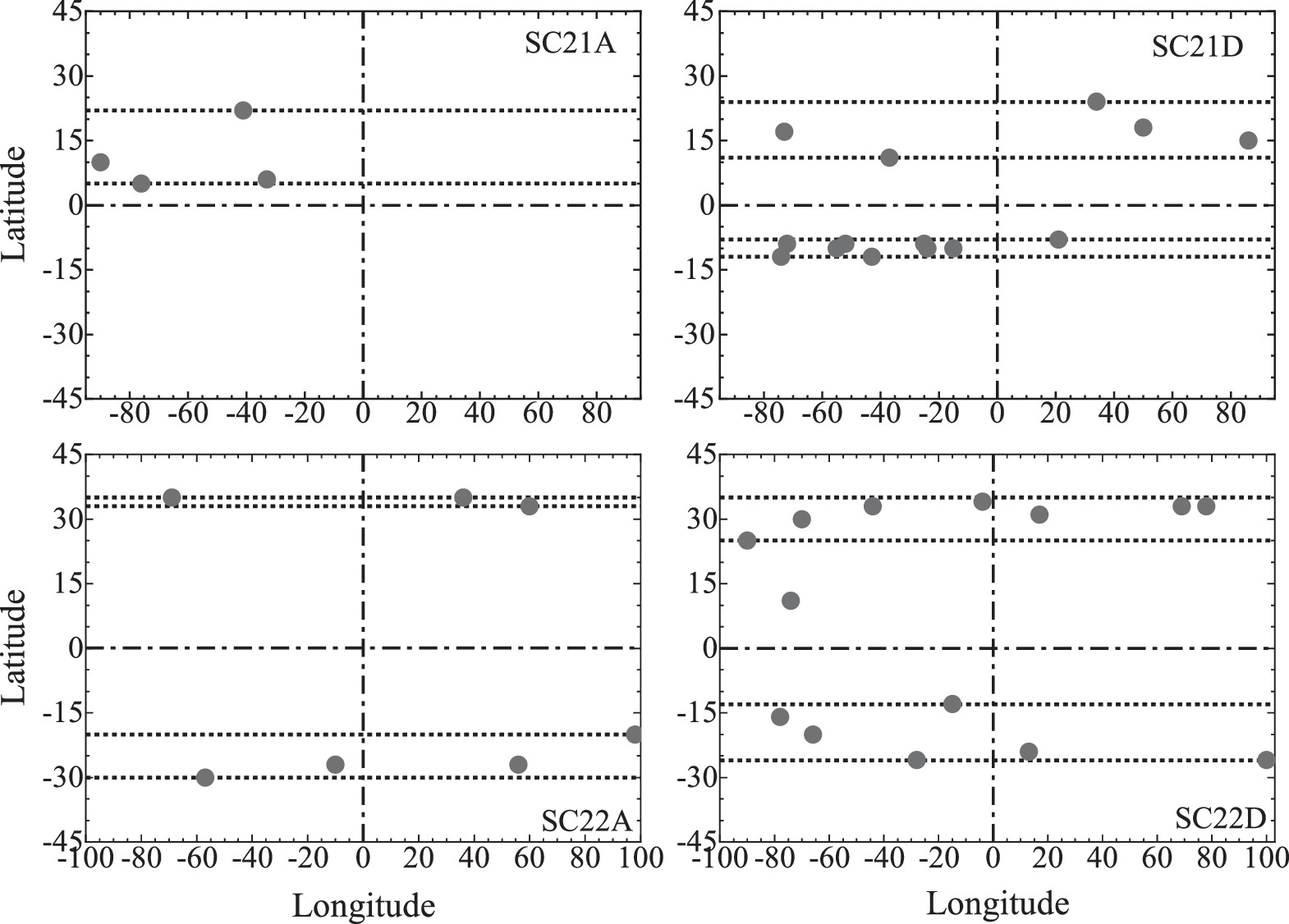 Latitudinal and Solar Cycle Distribution of Extreme (≥X5) Flares During ...