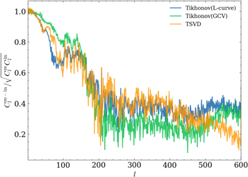 Application of Regularization Methods in the Sky Map Reconstruction of ...