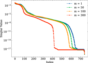 Application of Regularization Methods in the Sky Map Reconstruction of ...