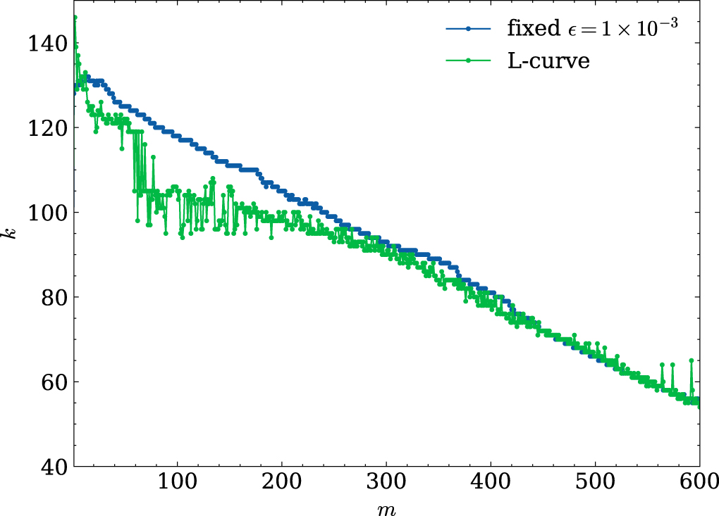 Application of Regularization Methods in the Sky Map Reconstruction of ...