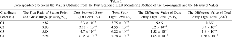 A New Method for Monitoring Scattered Stray Light of an Inner-occulted ...