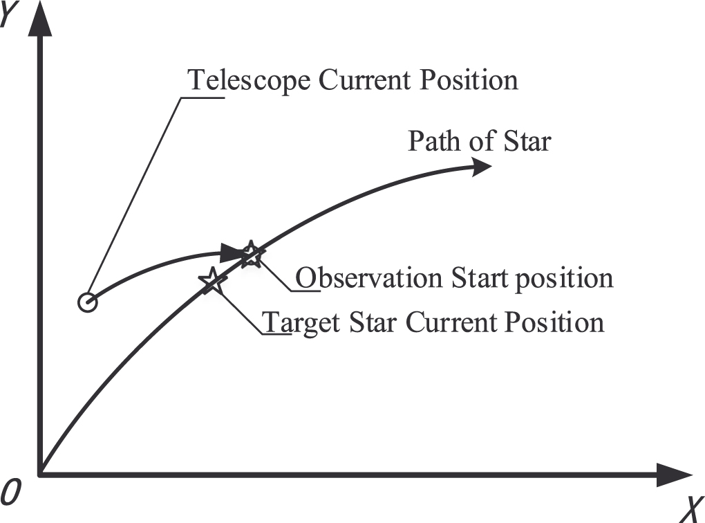 Large-aperture Telescope Tracking Control Based on Time-synchronization ...