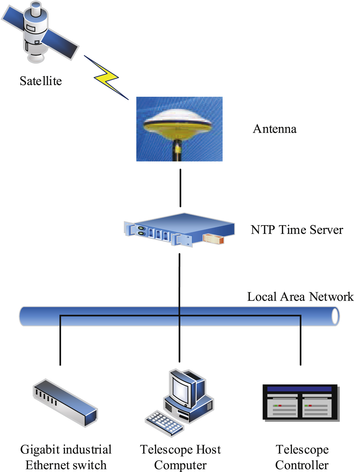Large-aperture Telescope Tracking Control Based on Time-synchronization ...