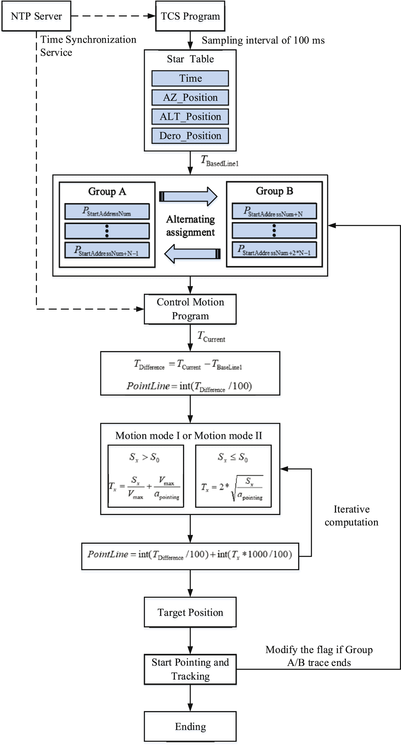 Large-aperture Telescope Tracking Control Based on Time-synchronization ...