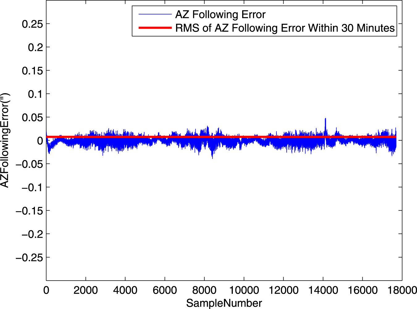 Large-aperture Telescope Tracking Control Based on Time-synchronization ...
