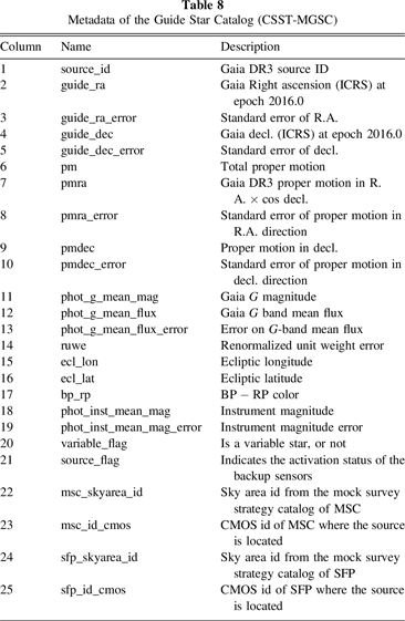 All-sky Guide Star Catalog for CSST - IOPscience