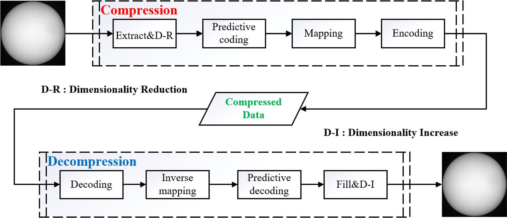 Lossless Compression Method for the Magnetic and Helioseismic Imager (MHI) Payload - IOPscience