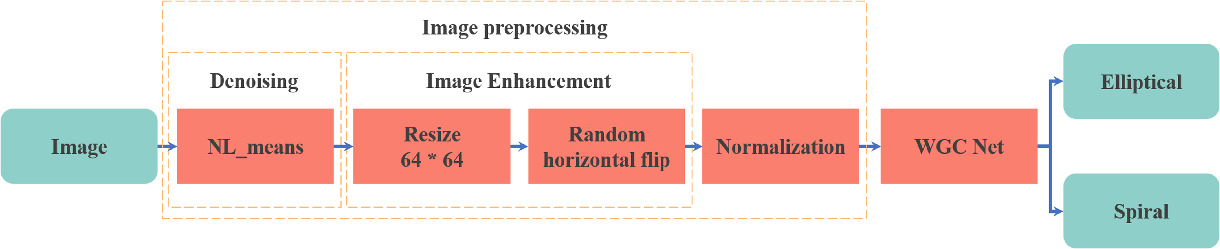 Morphological Classification of Infrared Galaxies Based on WISE ...