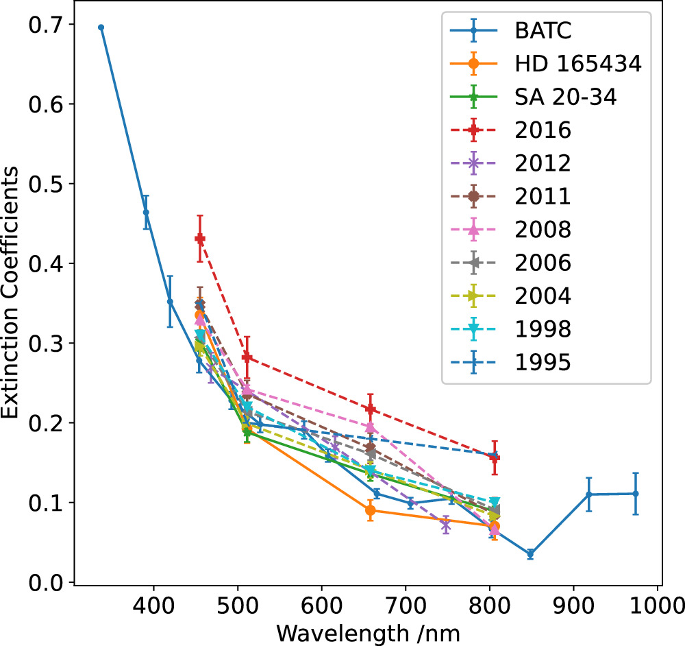 Astronomical Test with CMOS on the 60 cm Telescope at the Xinglong ...