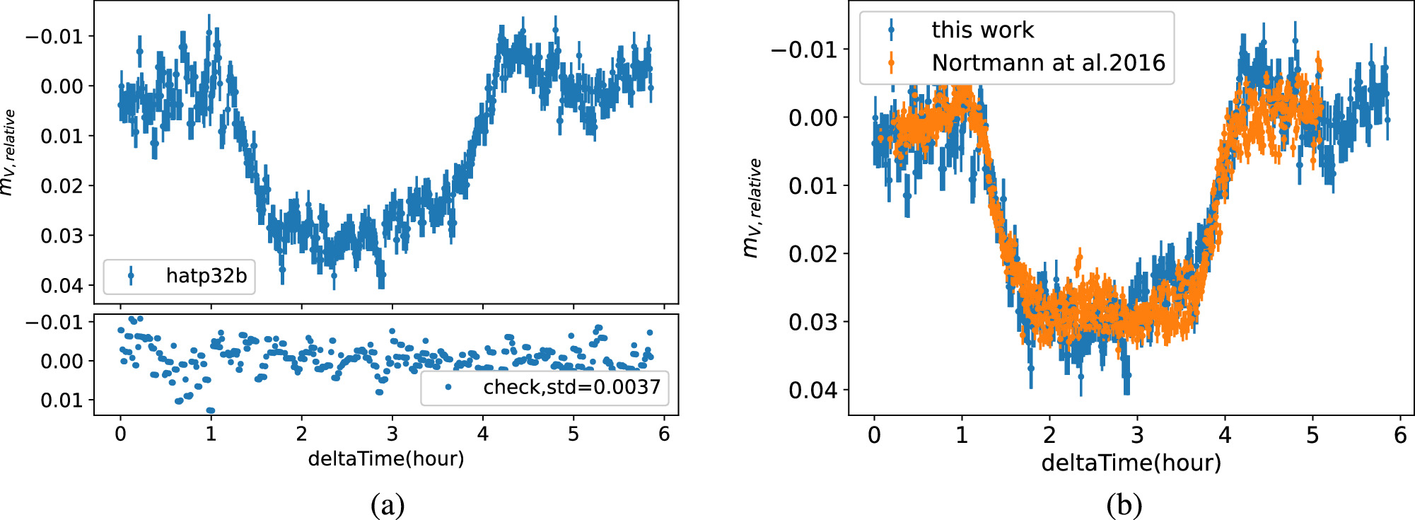 Astronomical Test with CMOS on the 60 cm Telescope at the Xinglong ...