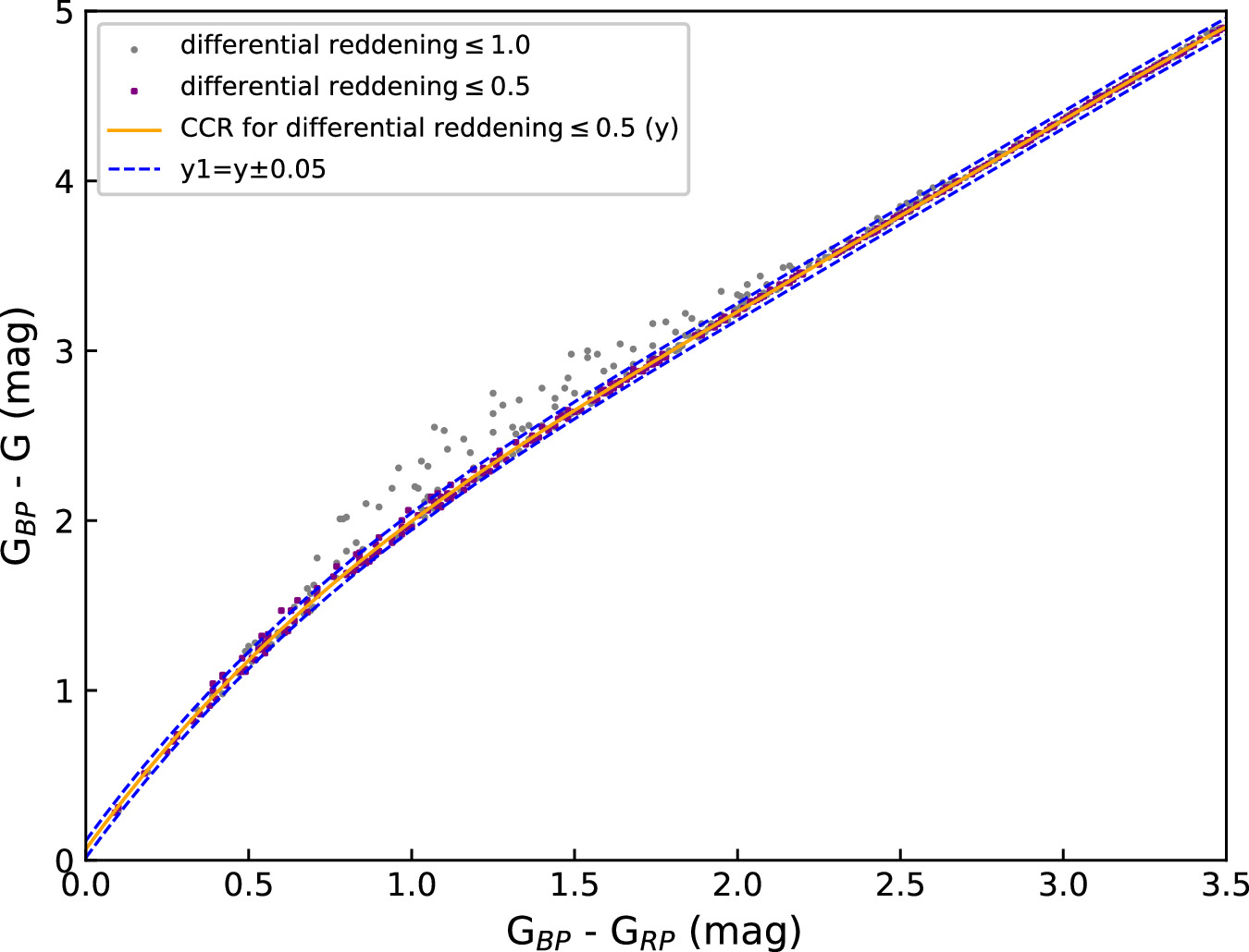 BSEC Method for Unveiling Open Clusters and its Application to Gaia DR3 ...